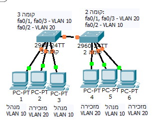 שיעור 2 – מעבדה – הגדרת VLAN ו- TRUNK – 👩‍💻 אתר מגמת תקשוב – Tikshuv-CCNA 💯