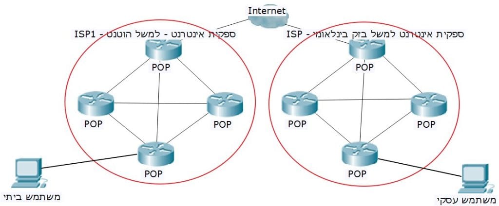 רשת המרשתת – האינטרנט (internet) – 👩‍💻 אתר מגמת תקשוב – Tikshuv-CCNA 💯